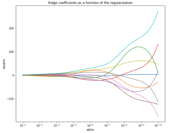 # Ridge Regression and Bayesian Regression 学习笔记_seanzhen52的博客-CSDN博客